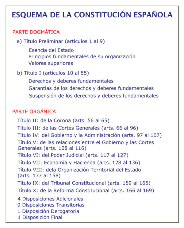 Esquema De La Constitución Española Test Leyes De Oposiciones